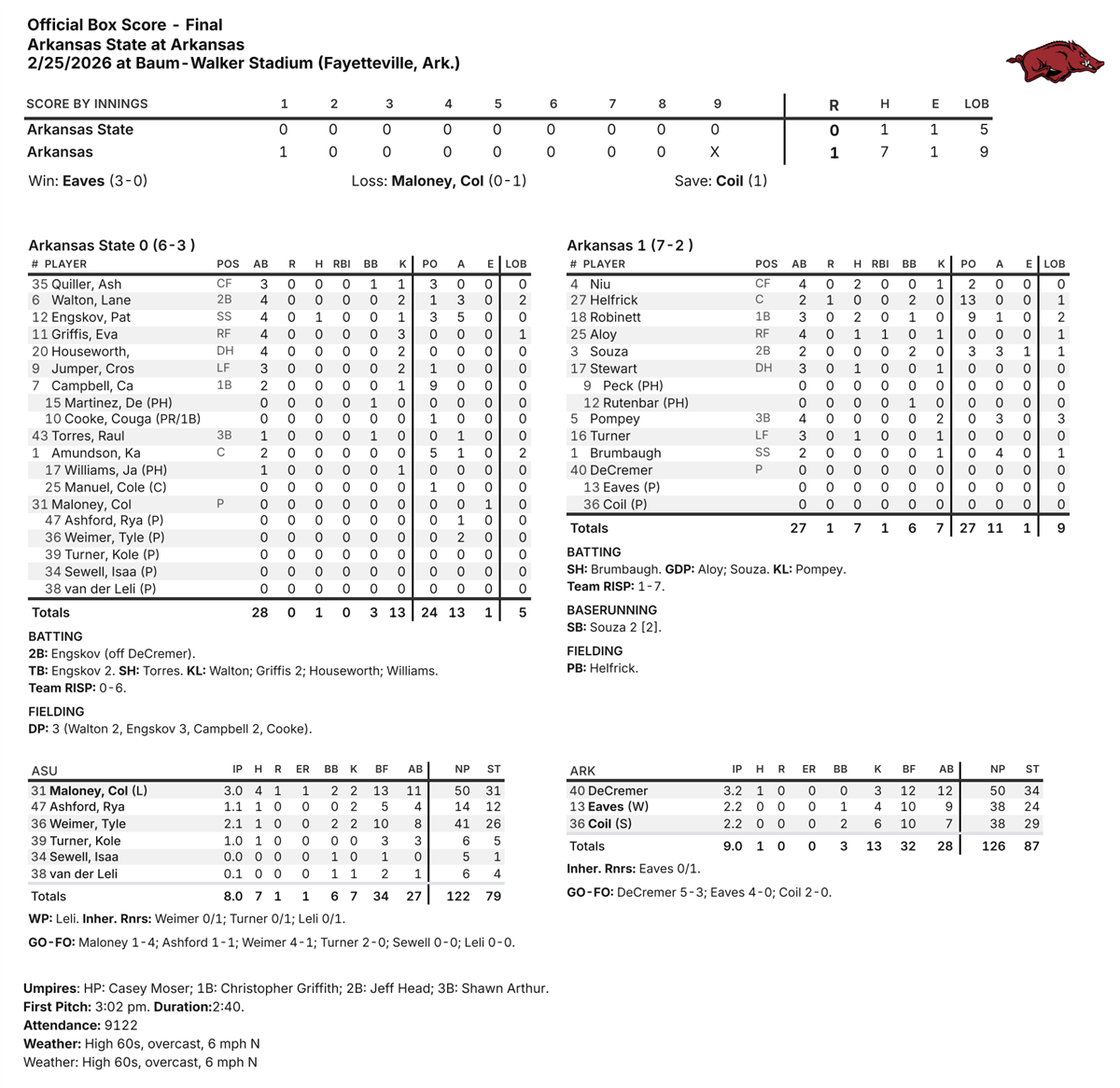 Trio of Razorback pitchers combine to shut out Arkansas State, 1-0