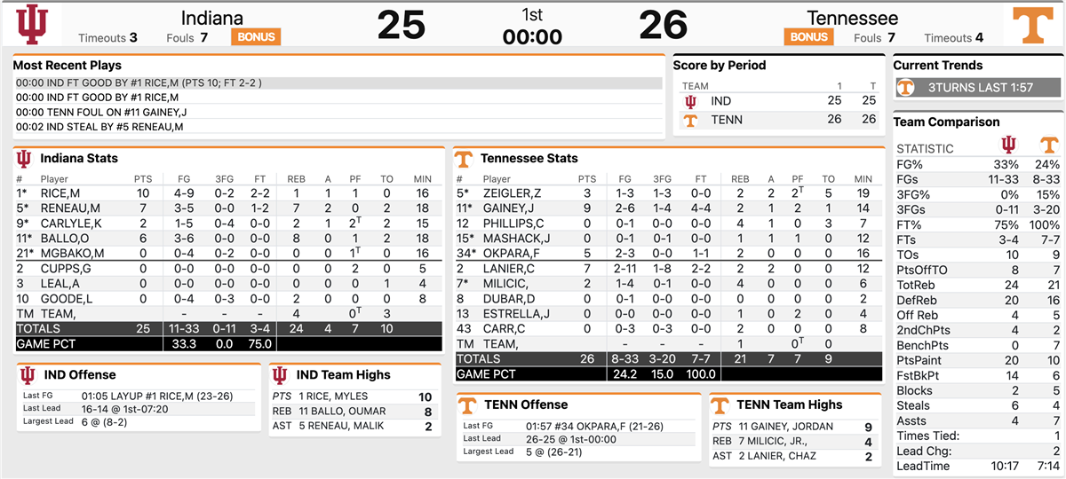 No. 12 Tennessee basketball loses exhibition to No. 17 Indiana