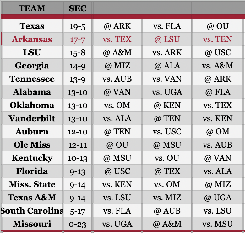 SEC Baseball Standings & Scores: Here come the Hogs