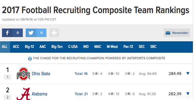 A closer look at the team recruiting rankings