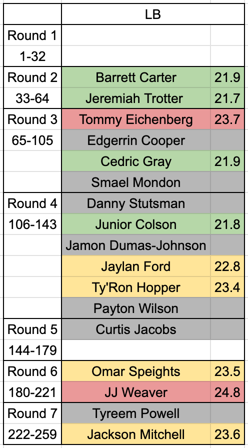 Cleveland Browns 2024 Linebacker Prediction
