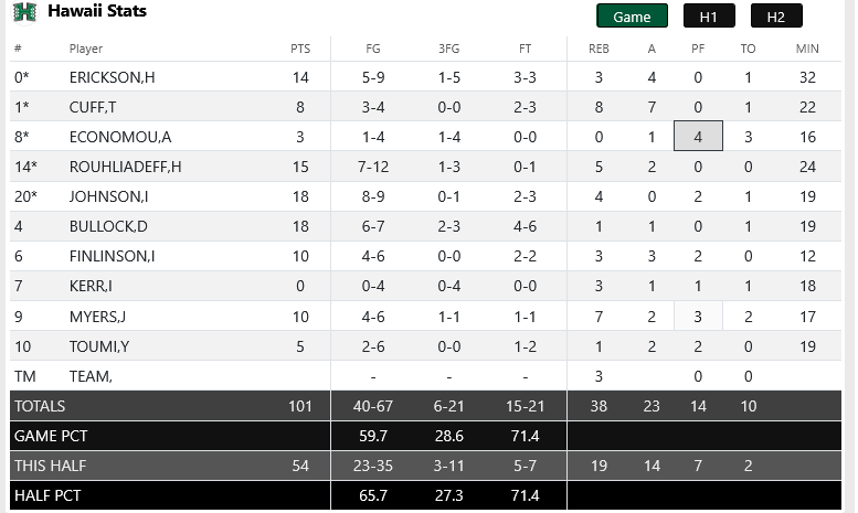 MBB vs Pomona-Pitzer, W 101-51