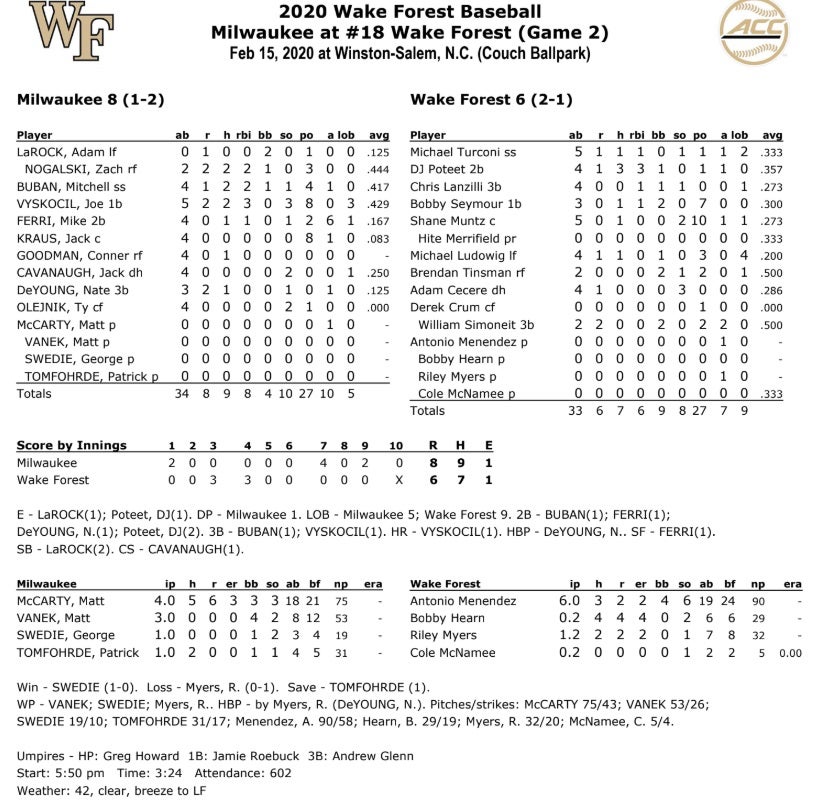 Wake Forest Baseball splits doubleheader with Milwaukee