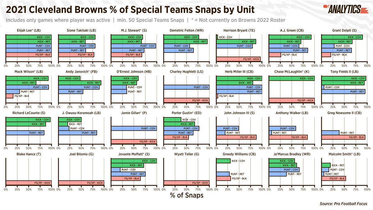 OBR Analytics: Who fills in the Special Teams Void?