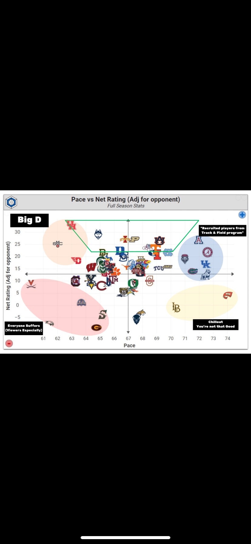 Chart with pace and net rating