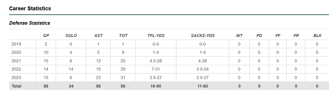 Nebraska makes portal offer to NDSU defender