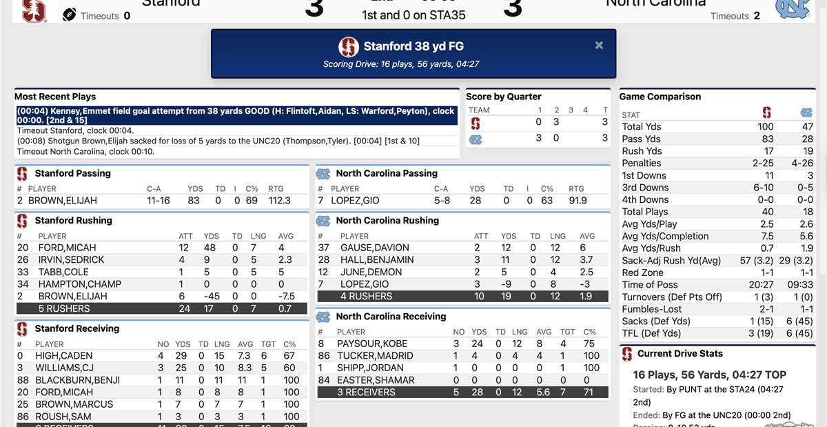 UNC beats Stanford 20-15 behind nine Tar Heel sacks