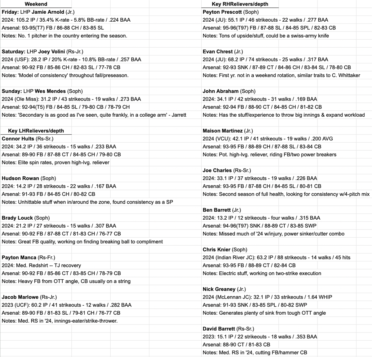 FSU Baseball 2025 Season Preview: The Pitching Staff