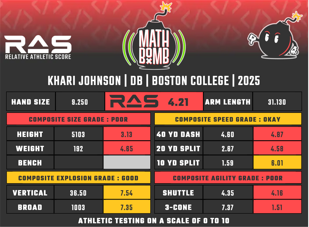 Boston College 2025 NFL Draft Prospects Pro Day Results