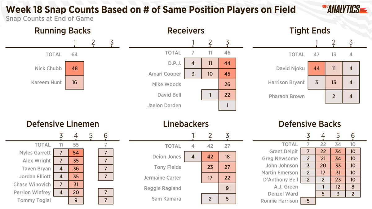 OBR Analytics: Week 18 Top-Graded Players, Snap Counts, and Rookie ...