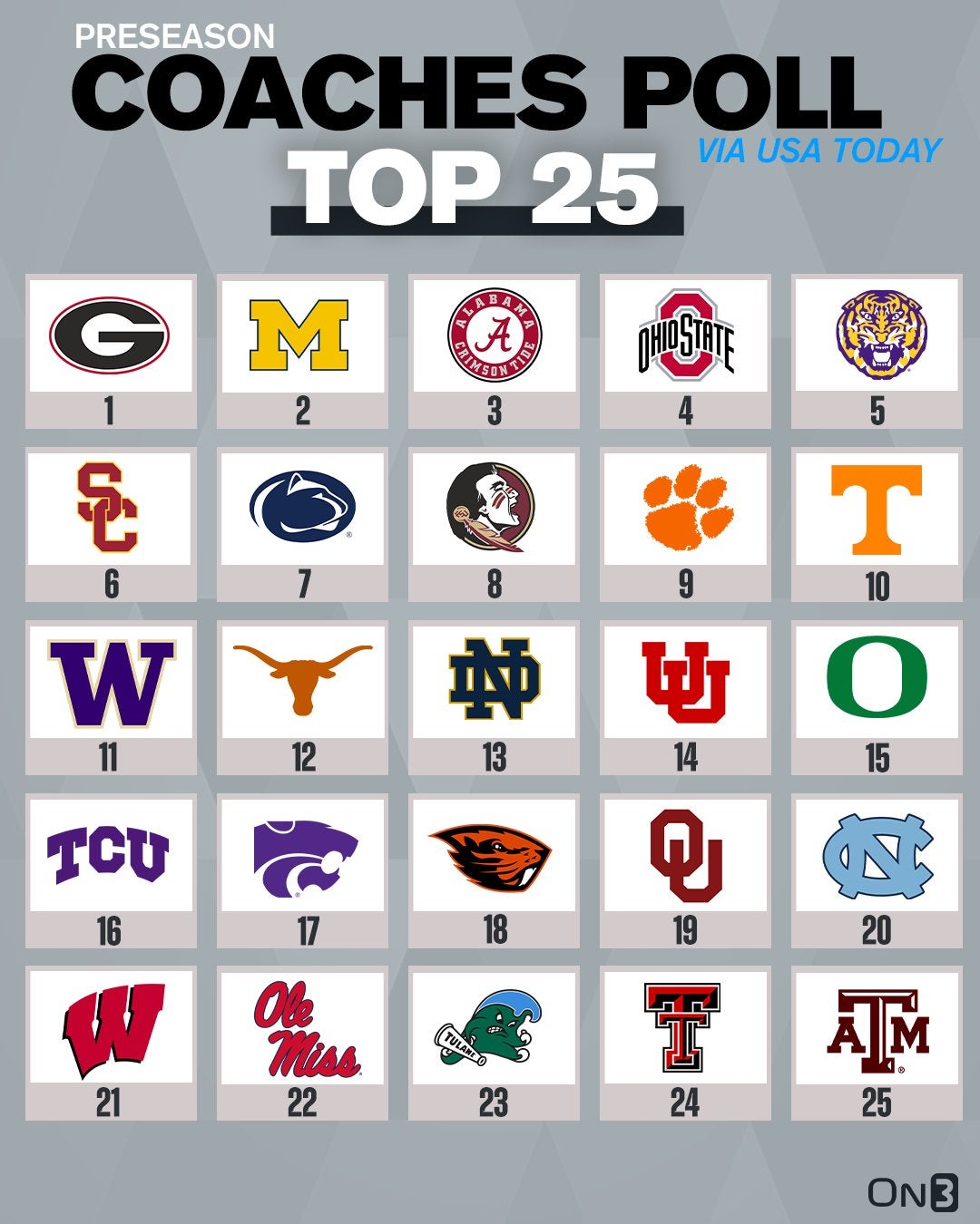 Coaches poll comes out at noon today