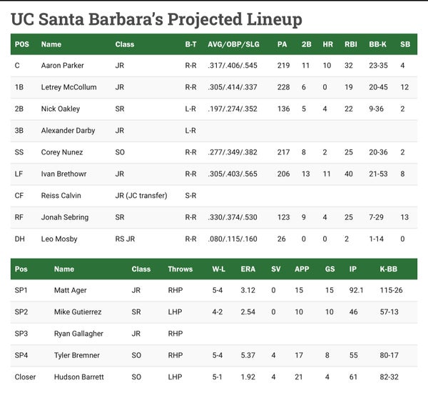 D1 Big West Preview - The Big West Boards