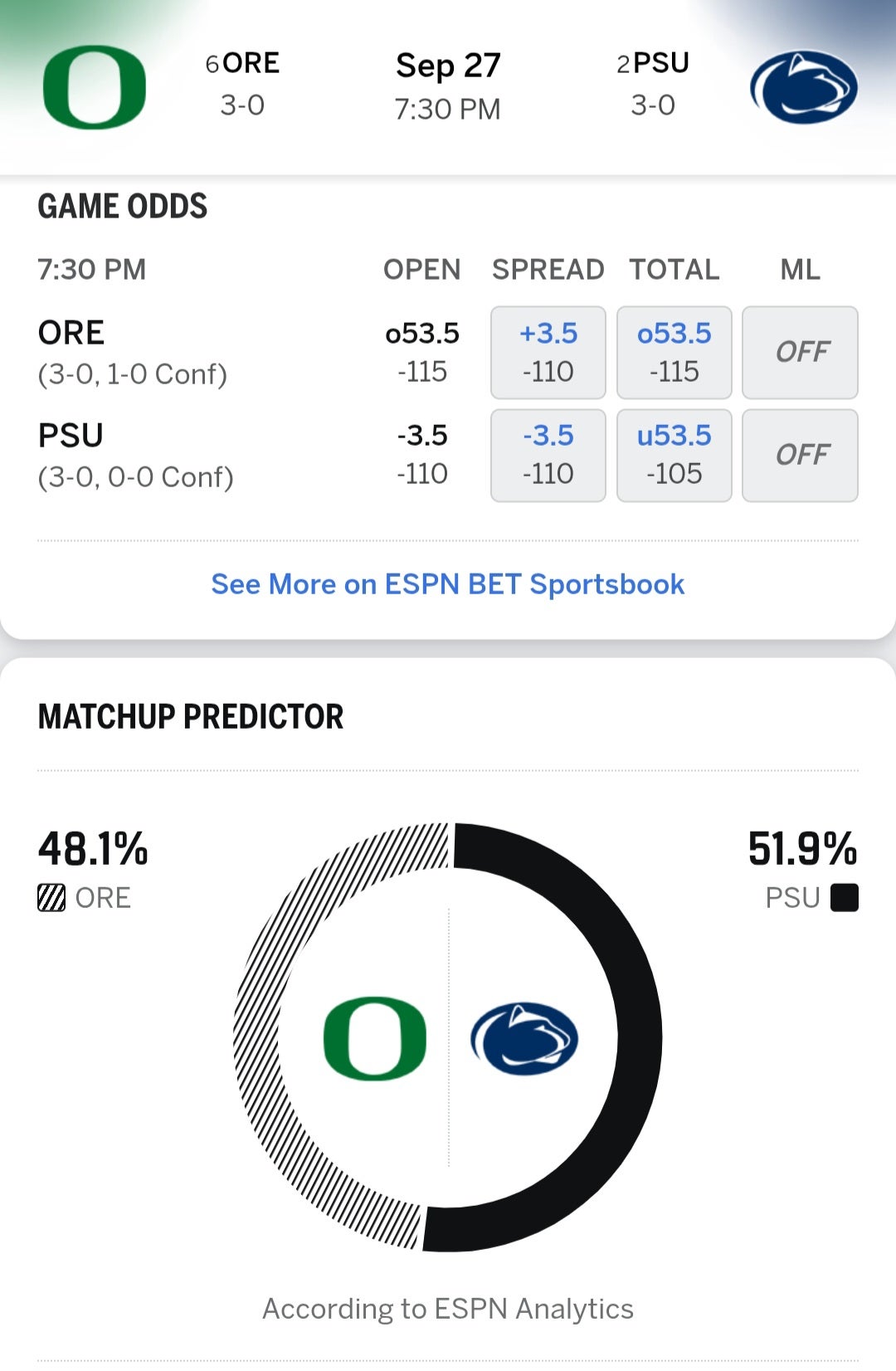 PSU favored by 3+1/2 over Oregon. O/u 52+1/2. PSU -175