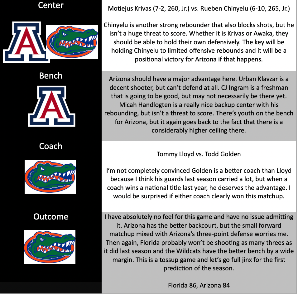 Breakdown: Arizona vs. Florida