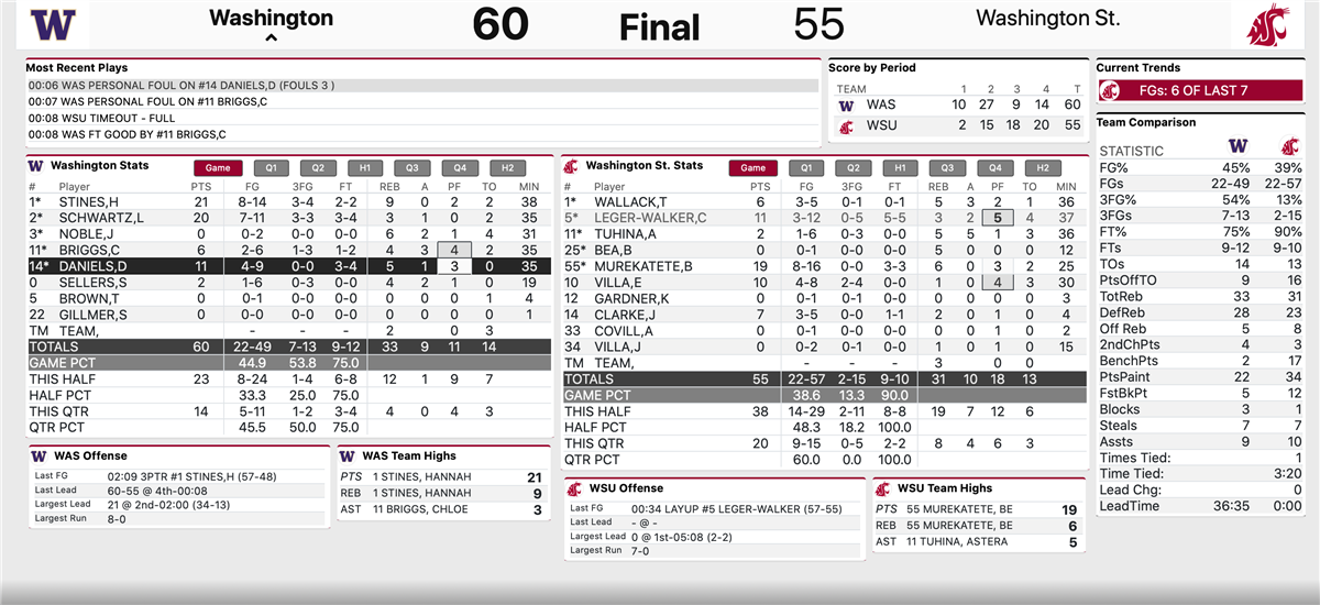 Bella Murekatete sliver of sunshine in WSU's 'embarrassing' 60-55 loss ...