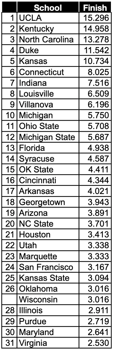 All-Time NCAA Tournament Performance Rankings (through 2025)