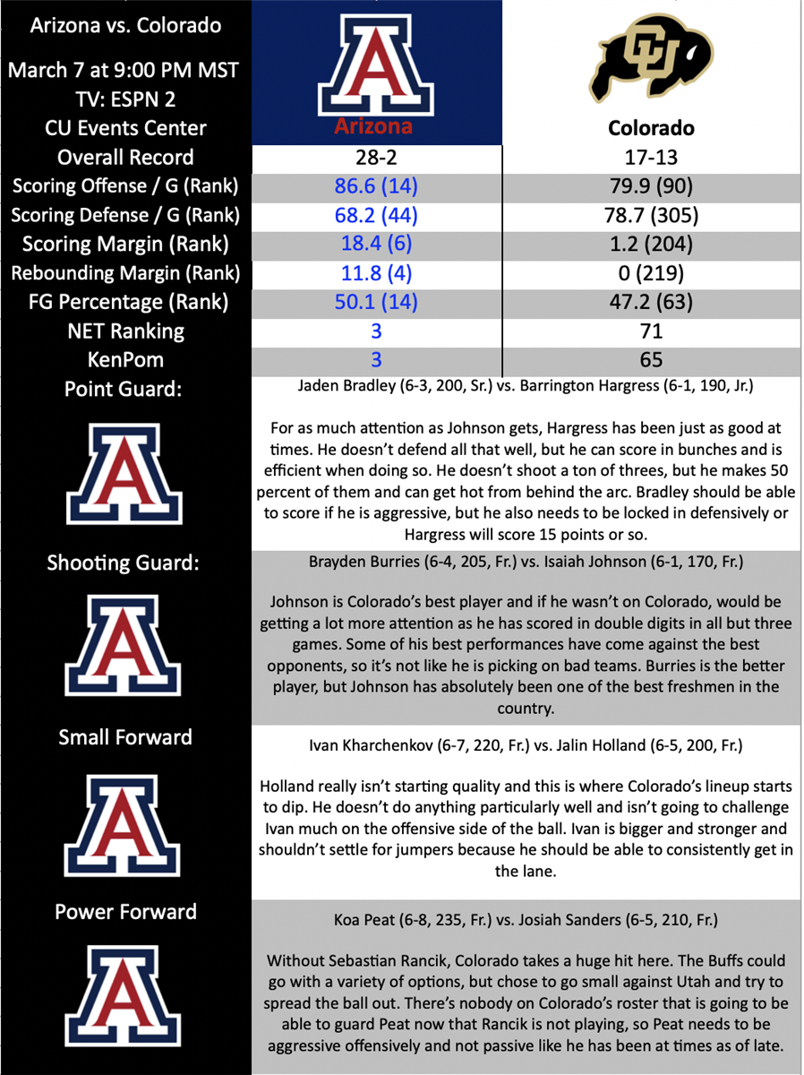 Breakdown: Arizona vs. Colorado