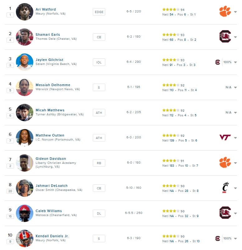 Huge recruiting coups as Virginia Tech lands Top247 in-state prospect ...
