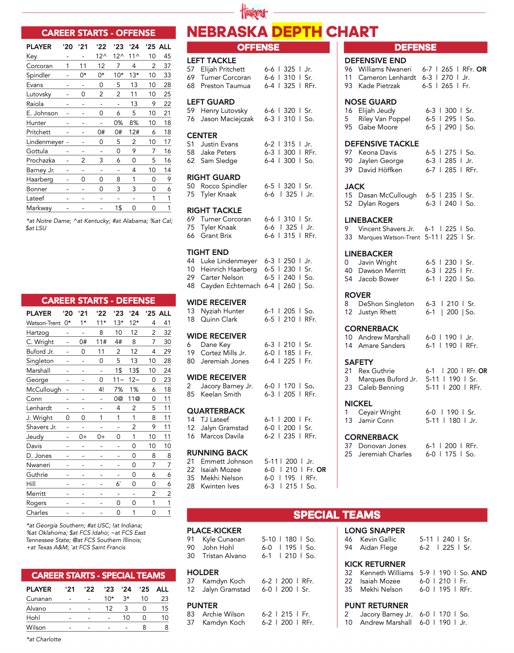 Nebraska Football Depth Chart: Penn State week