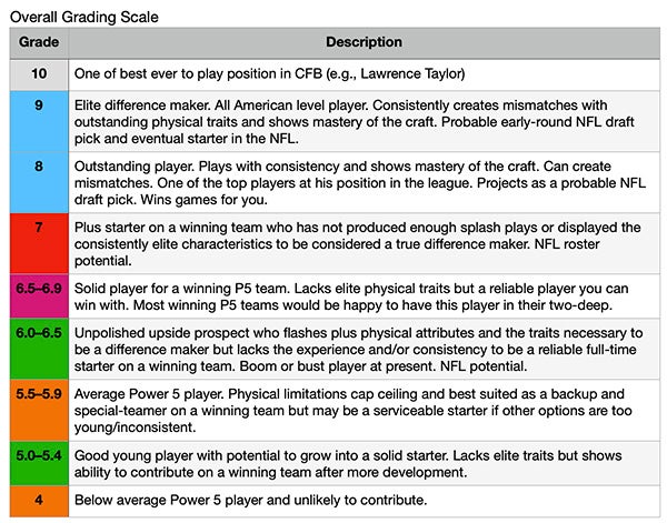 2025 Carolina Football Scouting Reports: Introduction