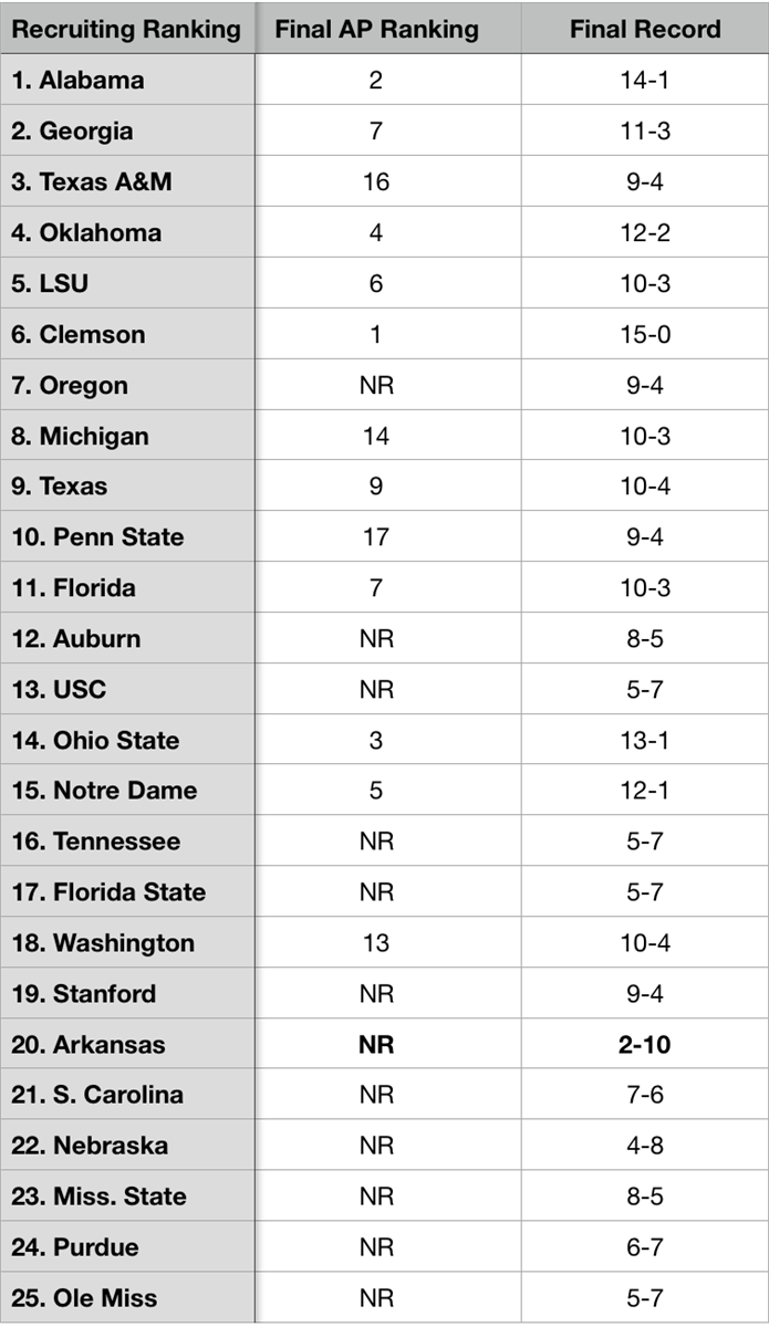 Hogs continue to stand out in recruiting rankings