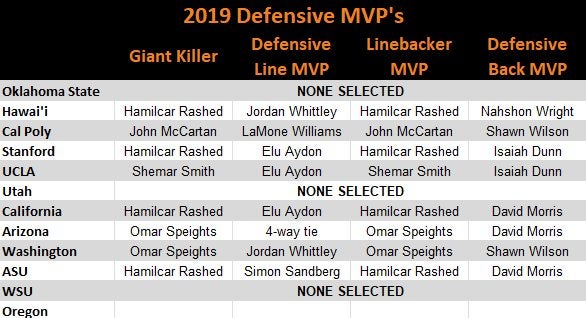 Defensive Points: Washington State Cougars
