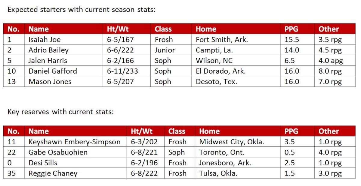 A look at the Razorbacks: 'Fastest 40 minutes of basketball'