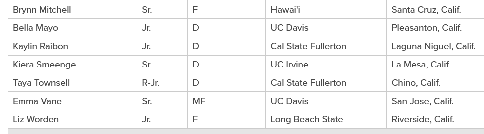 Bows soccer wins 4 of 6 top BW awards / Nagamine- coach of year