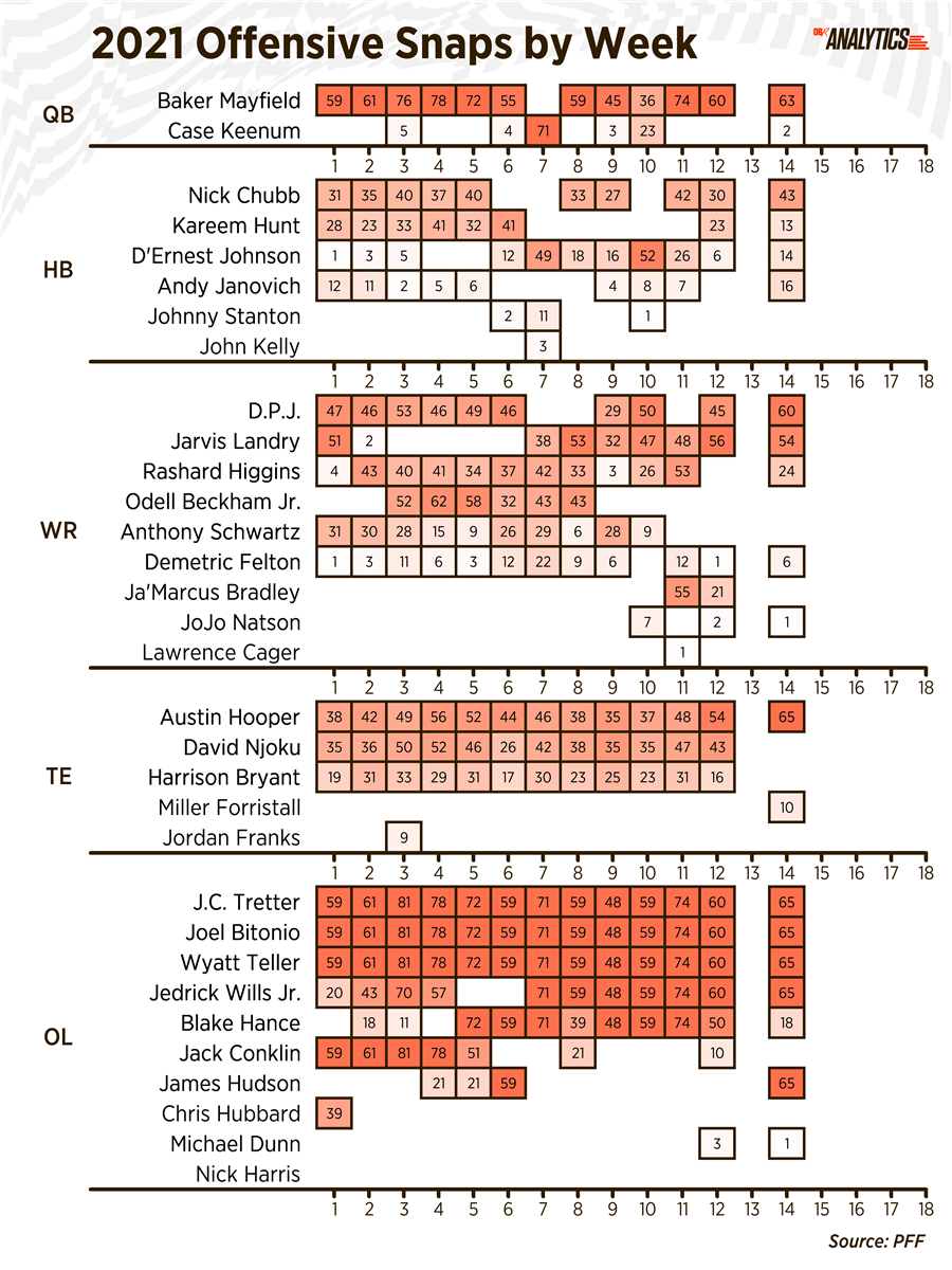 OBR Analytics: Week 14 Top-Graded Players, Snap Counts, and Rookie ...
