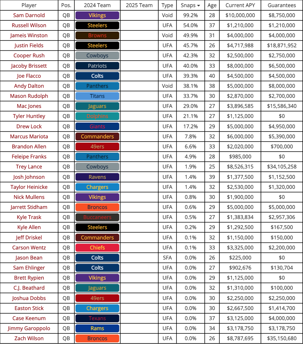 Cleveland Browns Quarterback Options/Plans For 2025