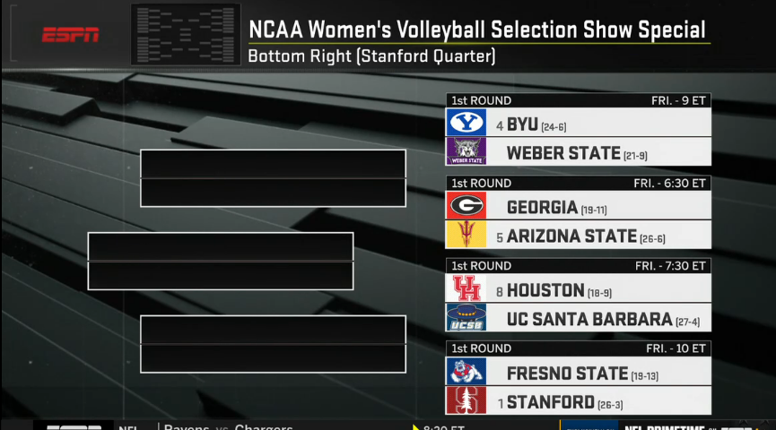 NCAA WVB, UH v Iowa St W3-1 / v #2 Oregon, L0-3