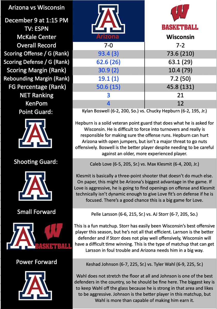 Breakdown: Arizona vs. Wisconsin (12/9/23)