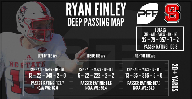 Anatomy of Ryan Finley: Why NC State's QB will be elite in 2018