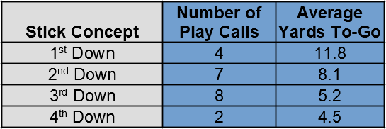 Analysis: UCLA Football Stick Passing Concept