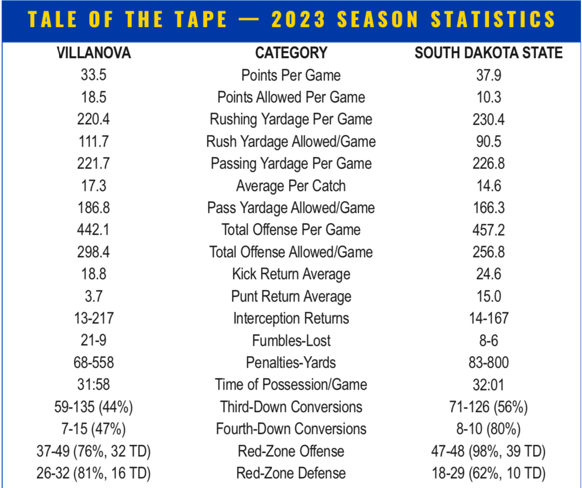 Villanova football vs. South Dakota St. preview