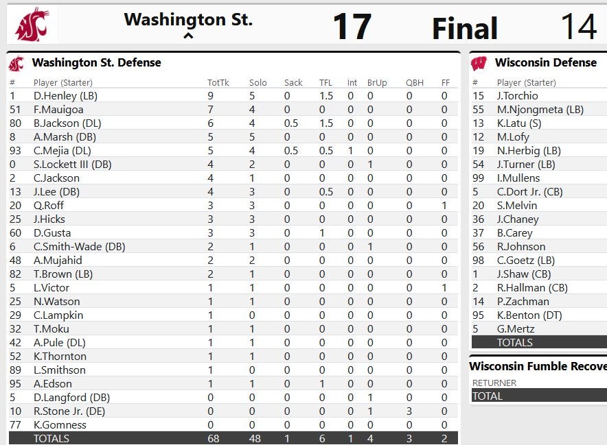 WSU Photo Essay: Focusing in on a Cougar victory in Wisconsin