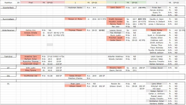 NC State Football 2020: Complete Duke Depth Chart