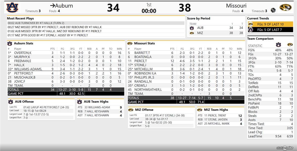 Live basketball updates: Mizzou vs. Auburn