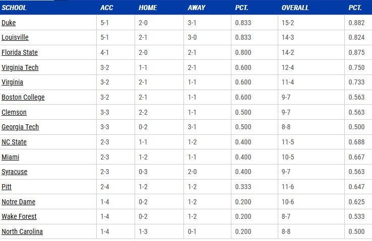 ACC standings update