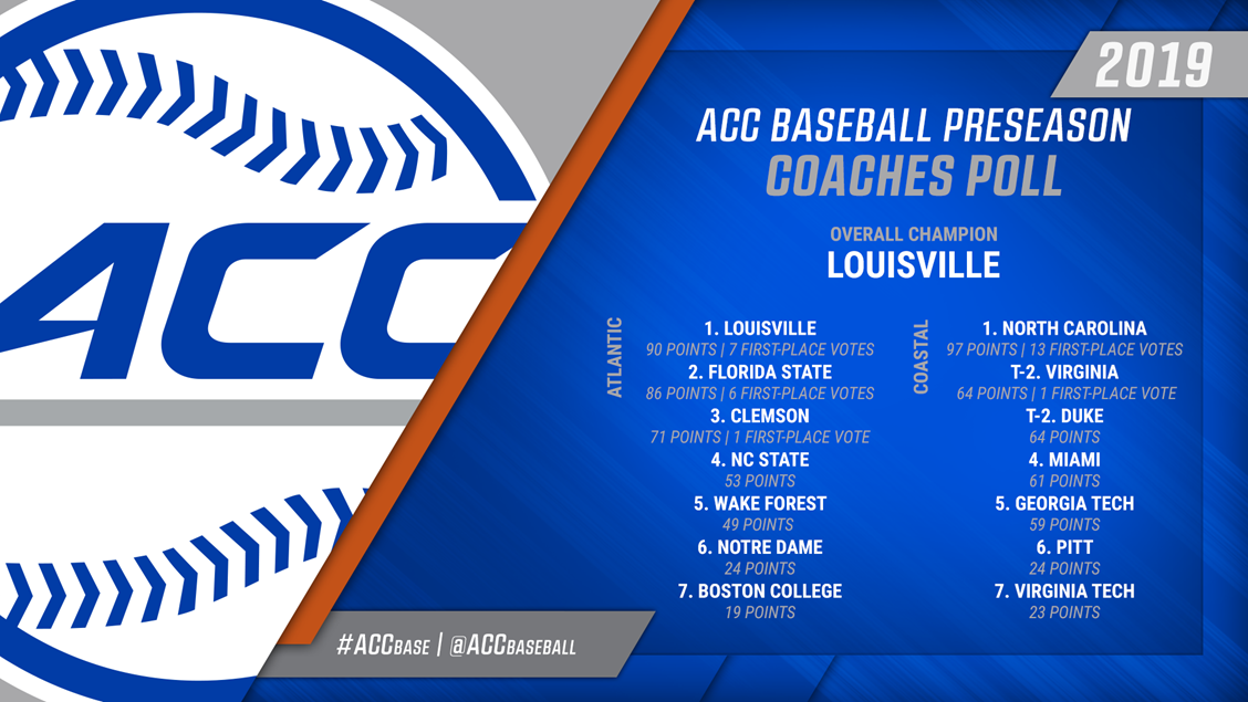 ACC coaches pick FSU to finish second in ACC Atlantic Division