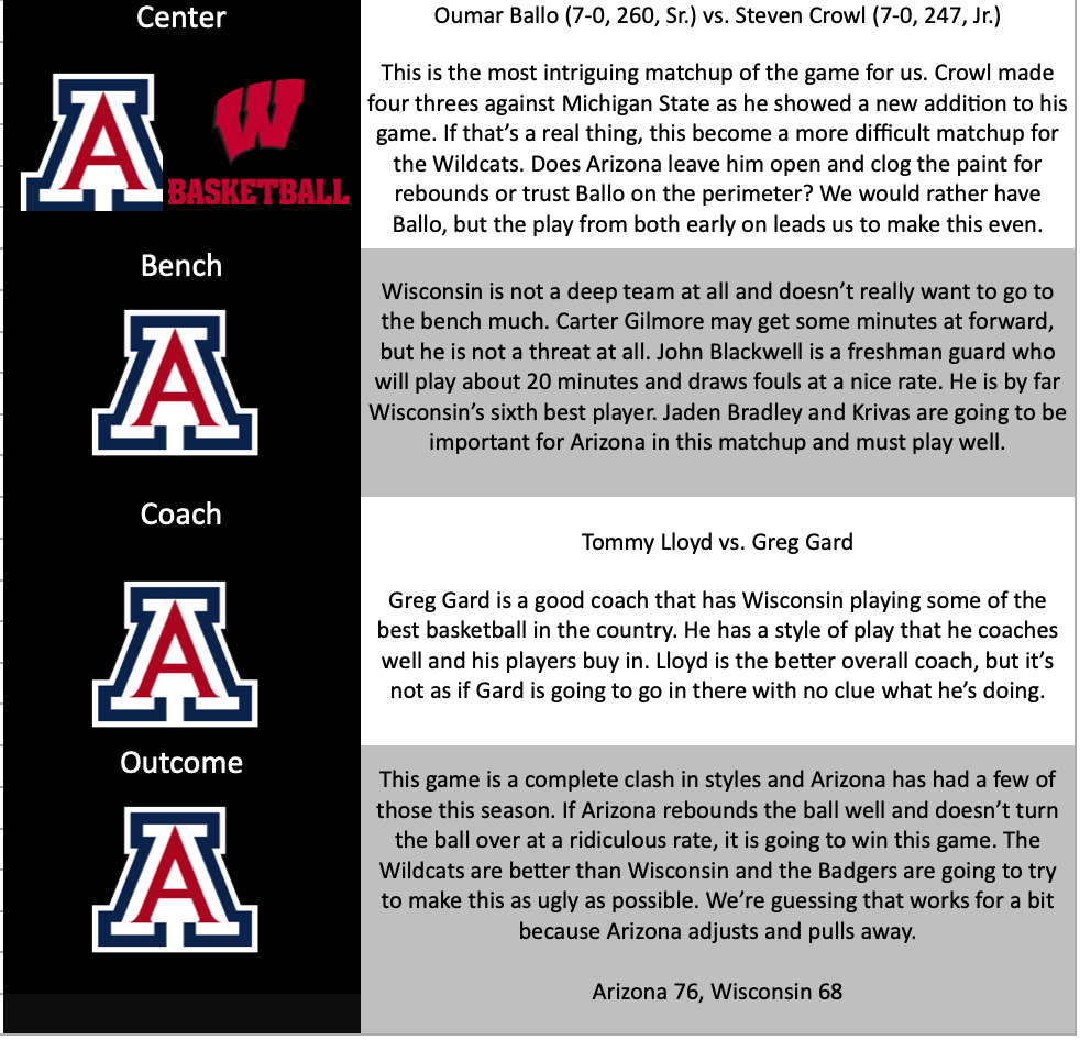 Breakdown: Arizona vs. Wisconsin (12/9/23)