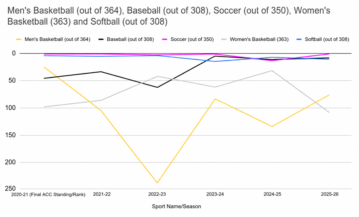 What results say about the trend of FSU athletics
