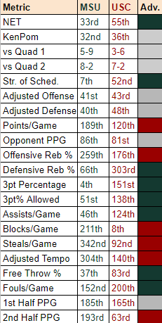 Scouting Brief: USC Trojans vs Michigan State Spartans (Metrics, Three ...
