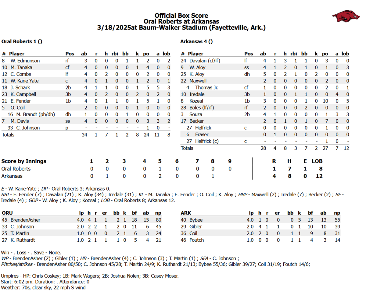 Arkansas gets by Oral Roberts, 4-1