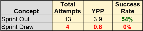 Analysis: UCLA Football Sprint Out and Sprint Draw Concepts