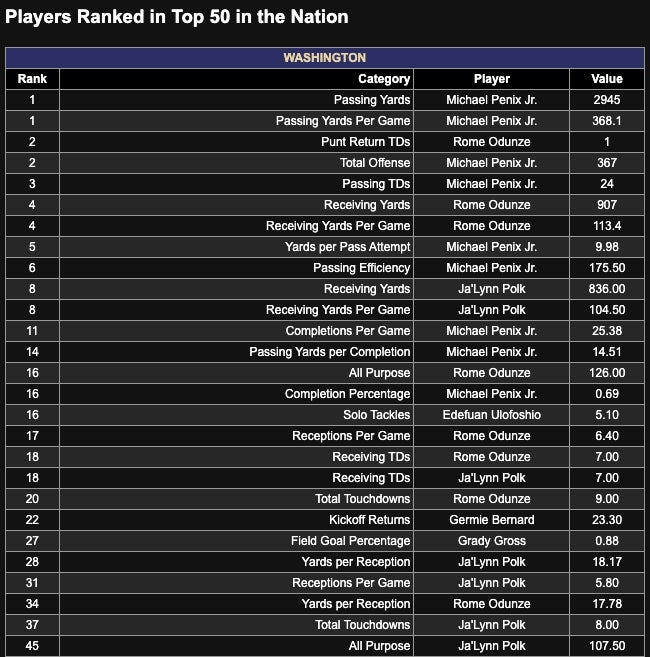 By-The-Numbers: The USC Trojans