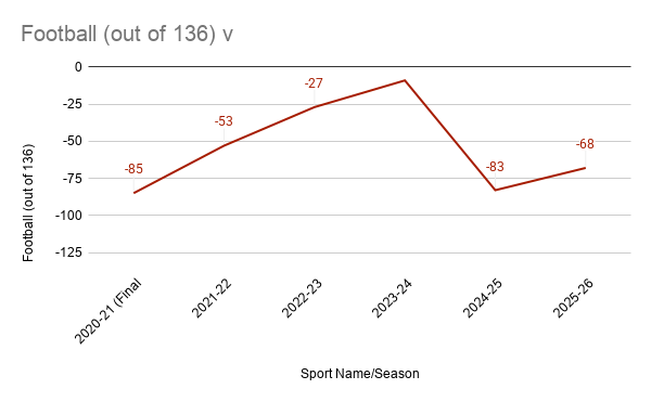 What results say about the trend of FSU athletics