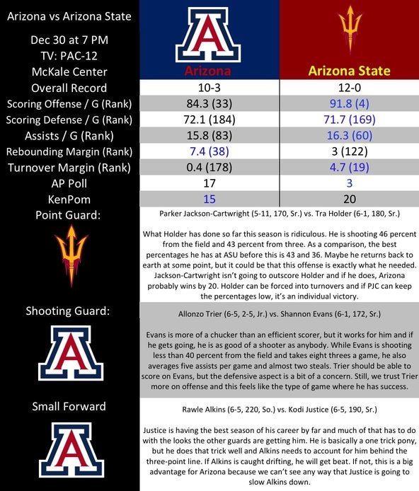 Breakdown: Arizona vs Arizona State