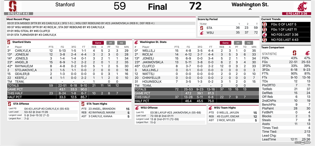 Myles Rice 'great at closing games,' says Smith as WSU beats Stanford ...