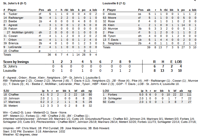 Tague Davis clutch hits lifts Louisville to series-opening win over St ...